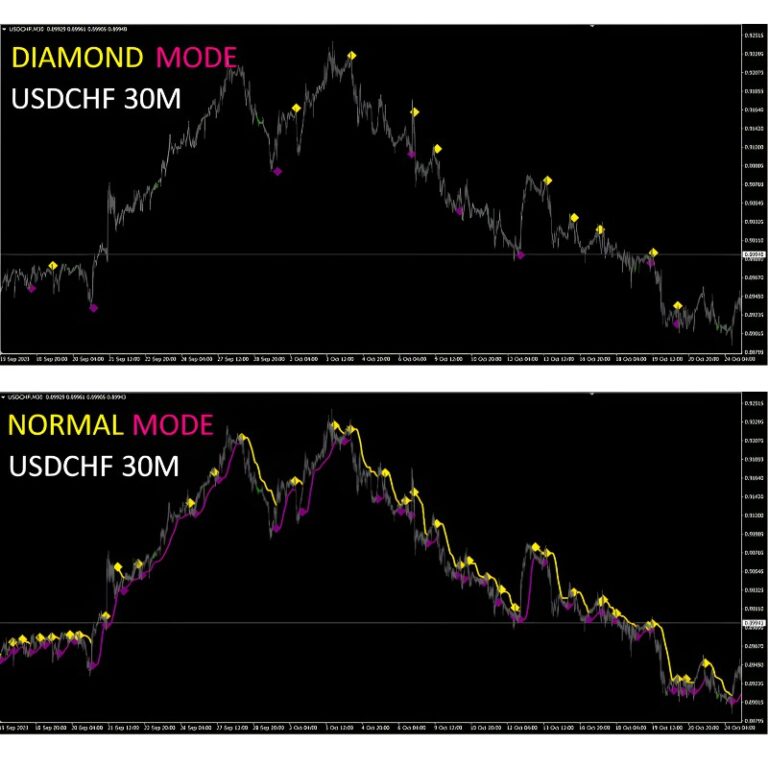 Supreme Diamond Indicator MT4 NoDLL Build 1422+